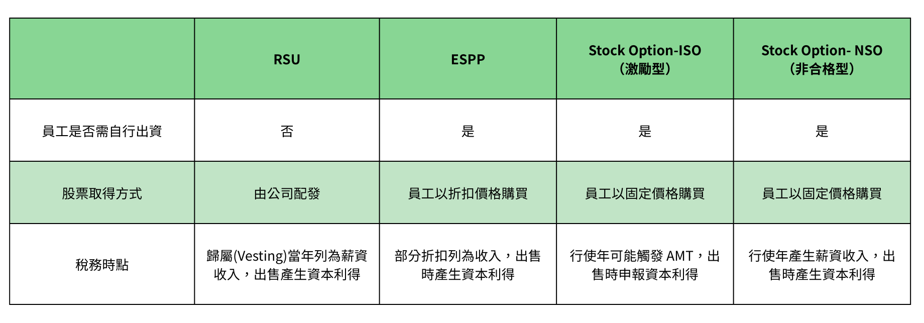 【美國稅務+】公司常見股票獎勵制度介紹：RSU、ESPP 與 Stock Option 的介紹與申報方式 - 嘉晟 JS TAX CPA ...
